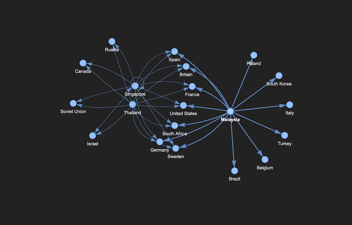 OSINT Data Analysis: Pyvis and Networkx | by CyberRaya | OSINT Team