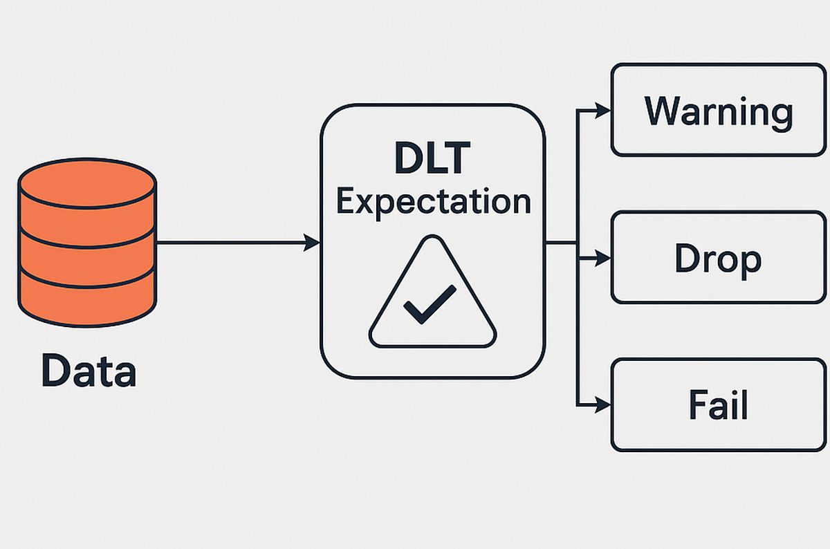 Day 27 of Databrickster. DLT Expectations | by Shahrukh | Data Analyst ...