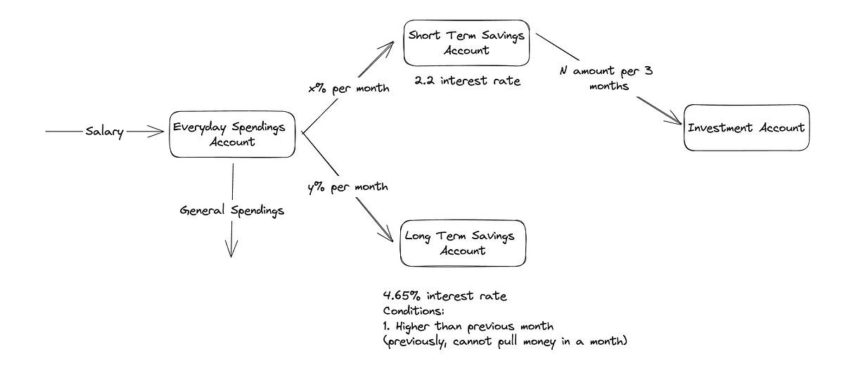 How to get an extra $150 annually (or up to $7740 in 5 years) with a ...