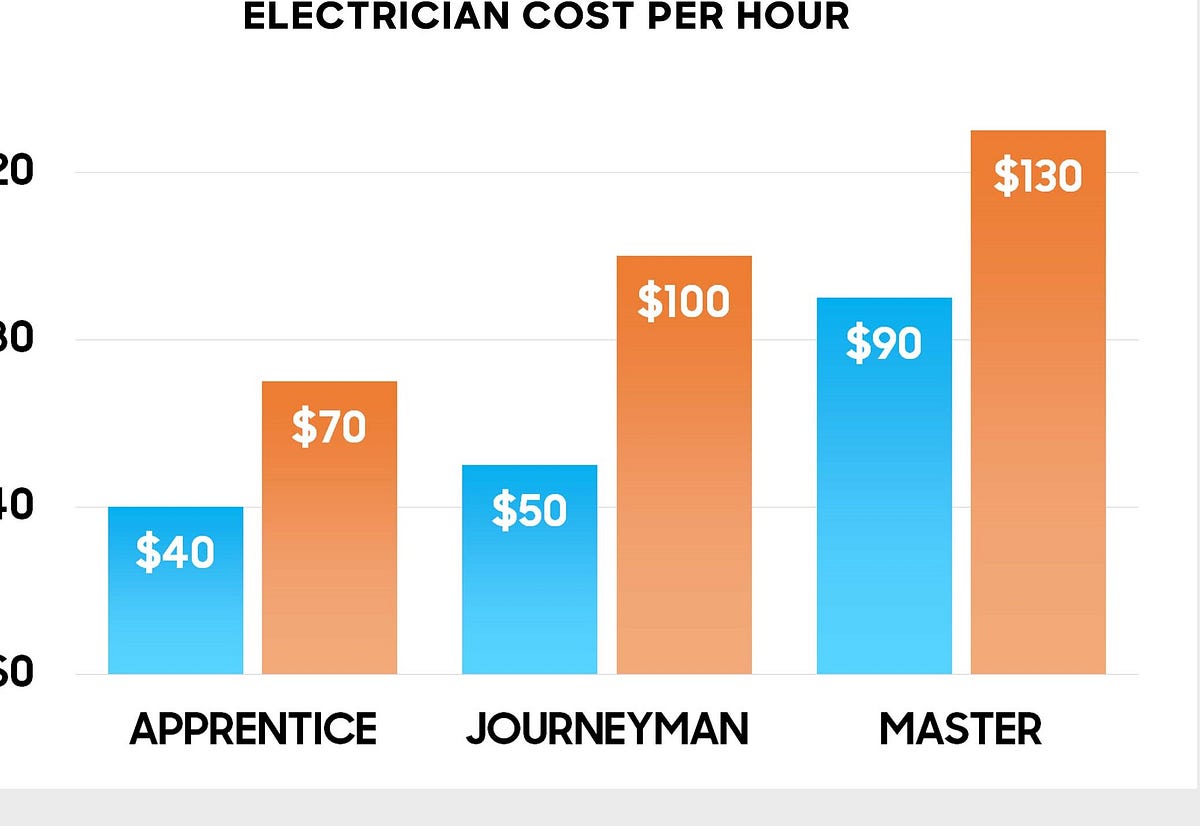 The Impact of Regulations on Electrical Labor Costing Practices | by ...