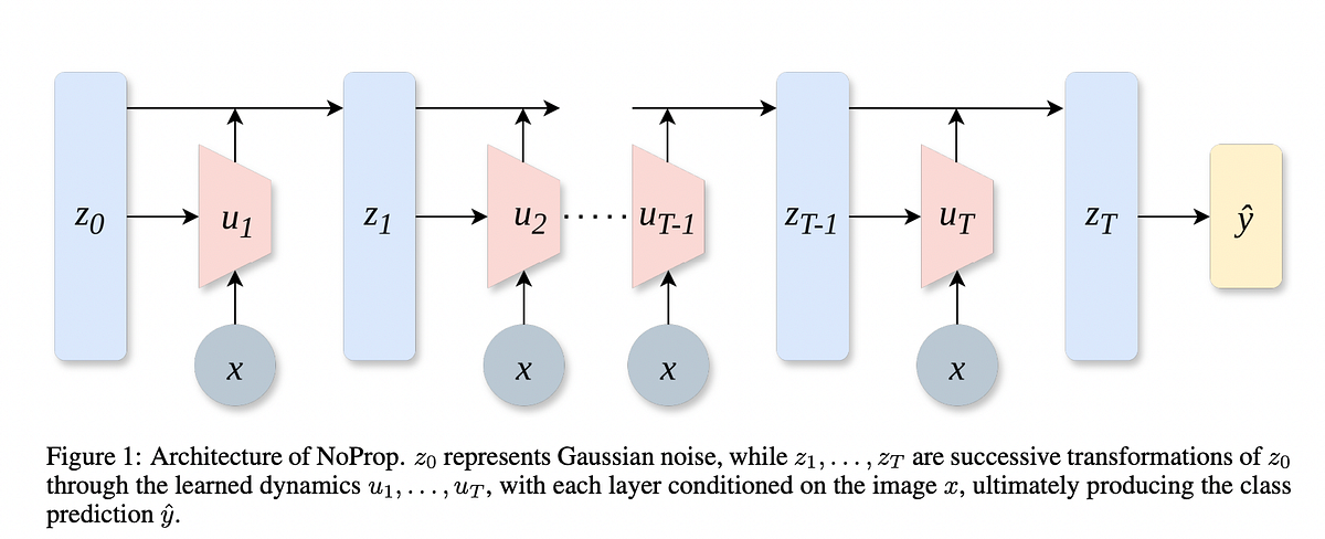 NoProp: The Bold Move to Train Neural Networks Without Forward or Backward Propagation | by Sai ...