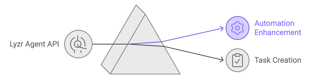 Automate Tasks with FastAPI & Lyzr Agent API | Medium