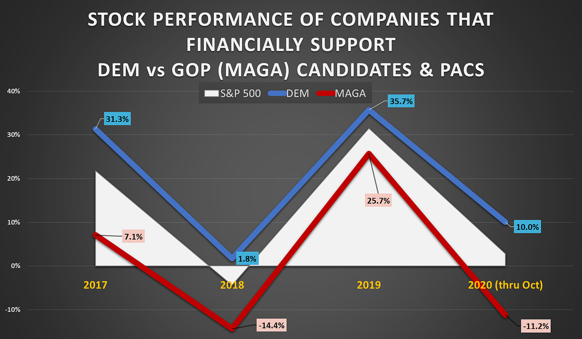 MAGA Supportive Companies Underperform Those Leaning Democrat | by ...