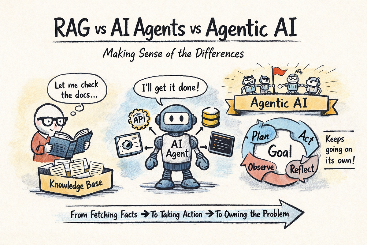 RAGs, AI Agents, and Agentic AI : Explained | by Subodh Shetty | Jan, 2026 | Artificial ...