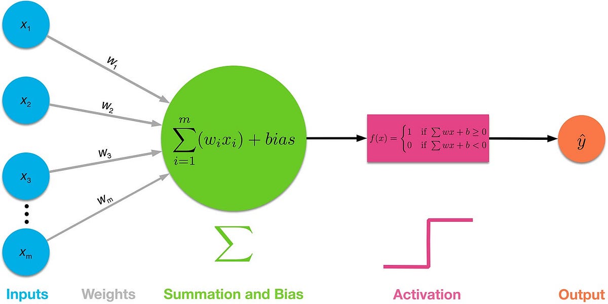 Activation Functions in Neural Networks: A Simplified Overview | by ...