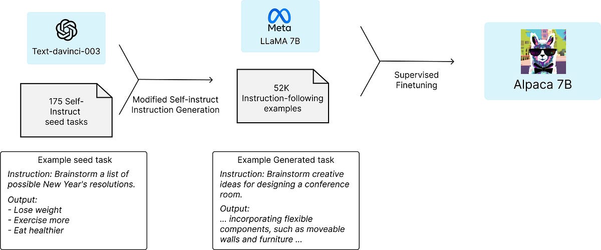 Beyond LLaMA: The Language Model Trio Alpaca, Vicuna, and WizardLM | by Zain ul Abideen | Medium