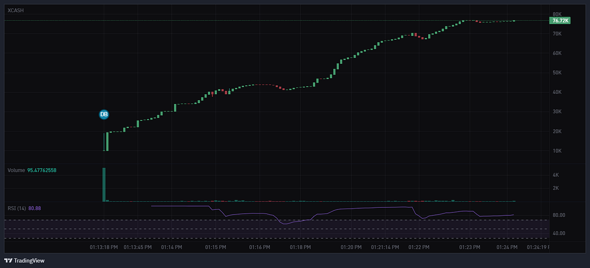Meme Coin Trading Strategies: A One-Hour Challenge Breakdown | by Umair ...