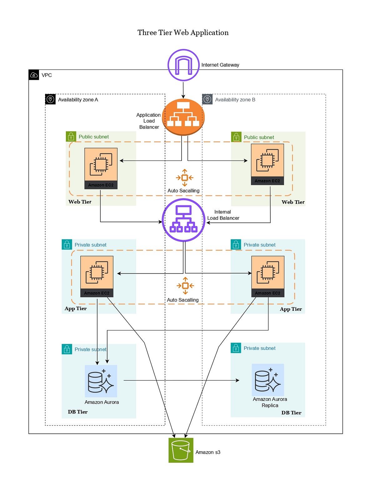 3-Tier Architecture with s3. This project implements a scalable and ...