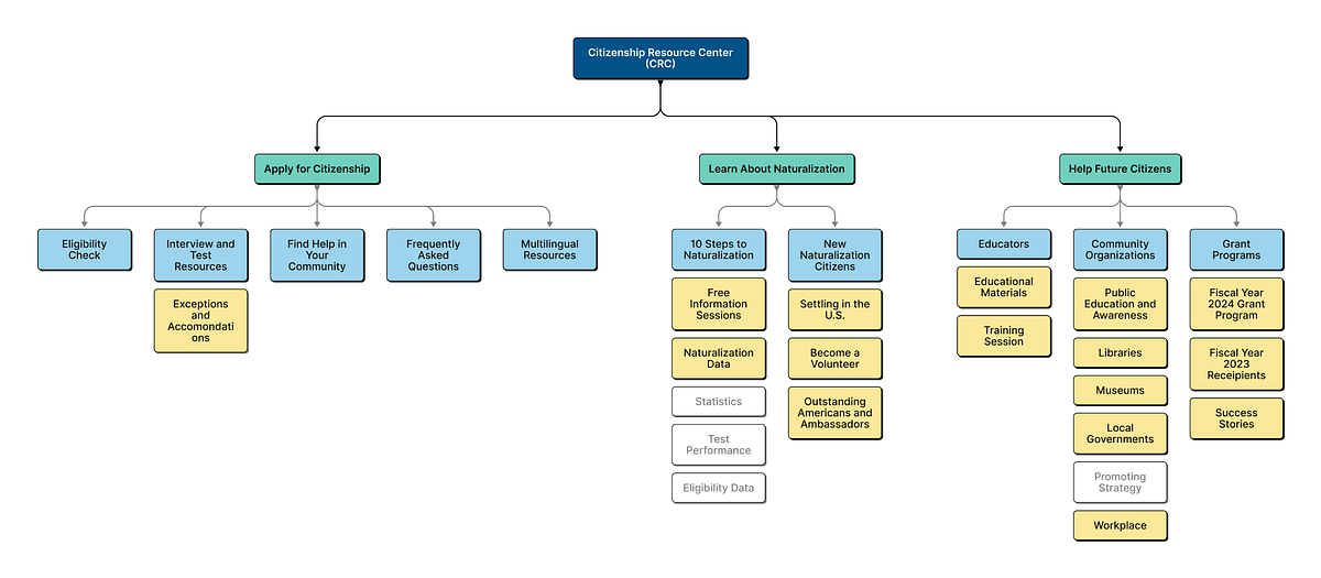 Organizational System and Taxonomy | by Wen Ching Hsu | Nov, 2024 | Medium