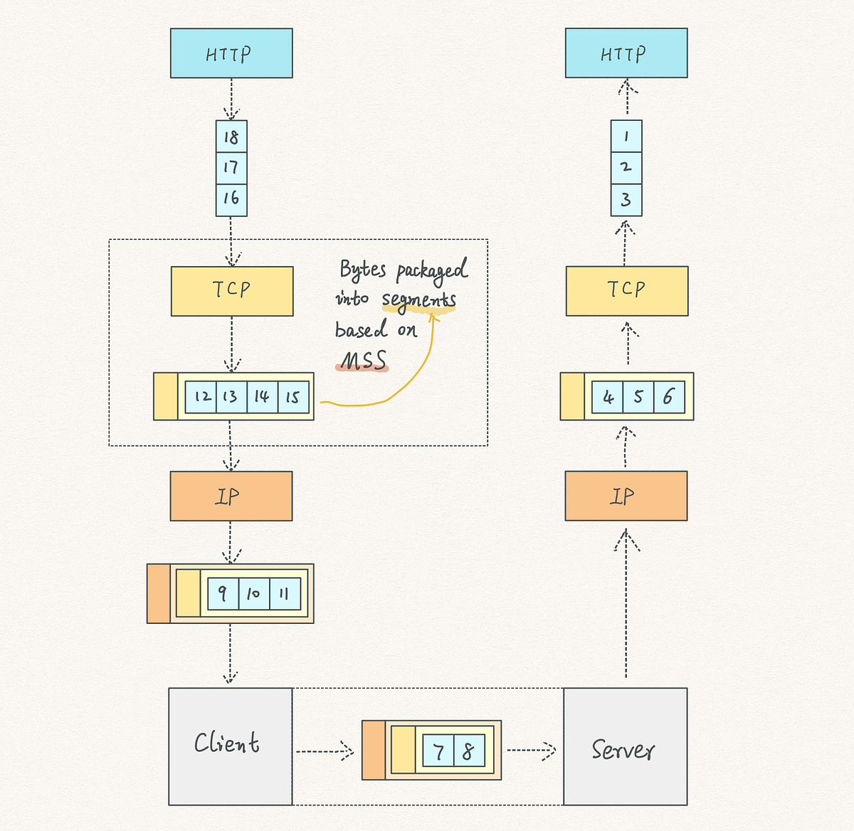TCP Transmission, Retransmission, and How it Works | by Carson | Medium