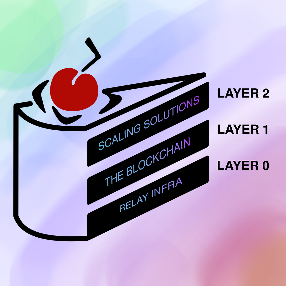 Blockchain Layers : Piece of Cake | by krati jain | Medium