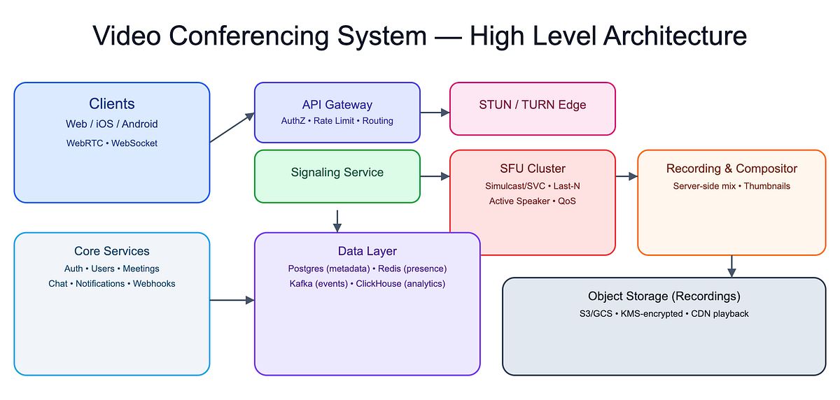 Meta System Design Interview — Video Conferencing System | by bugfree.ai | Nov, 2025 | Medium