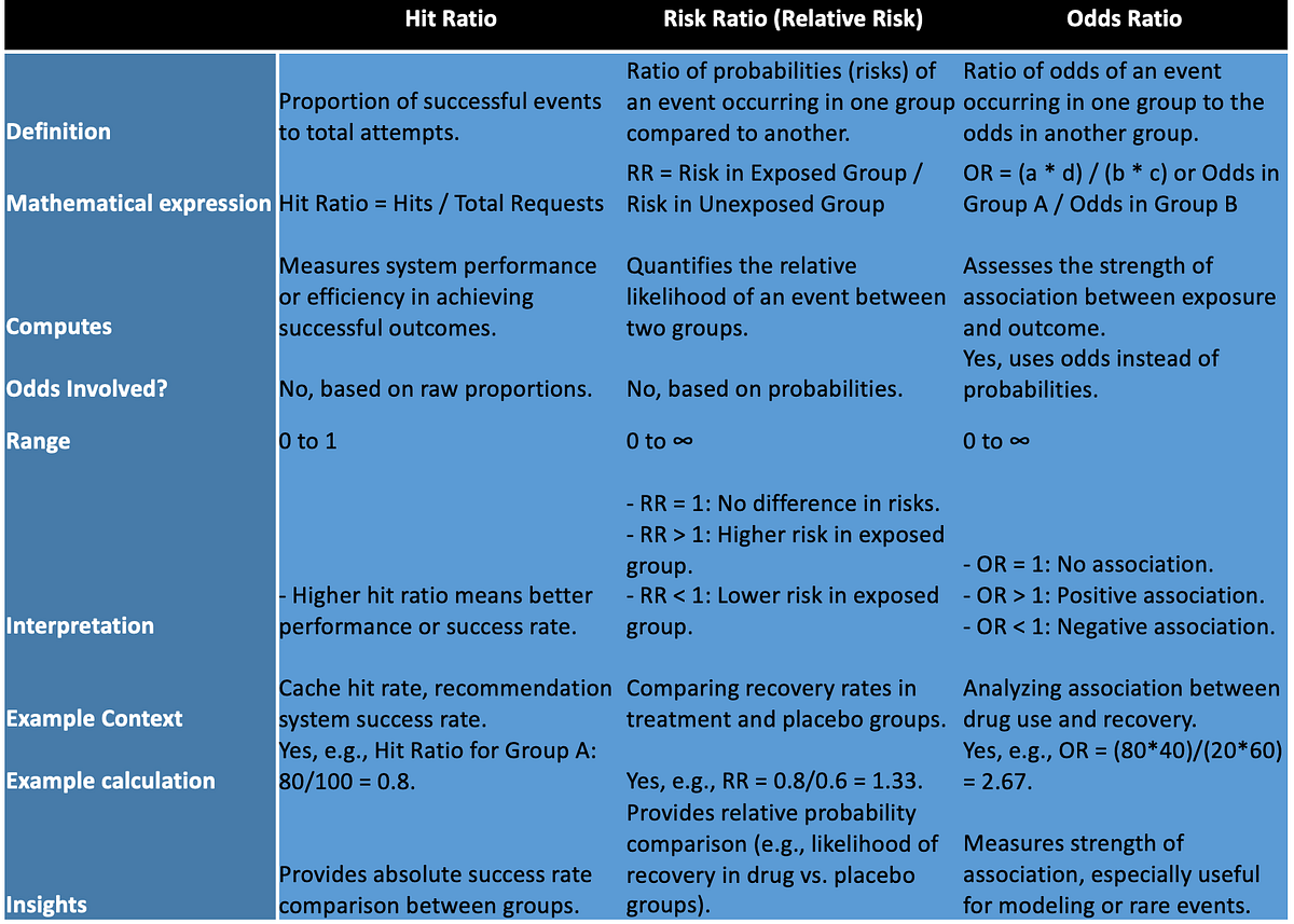 Understanding Odds Ratio, Relative risk and Hit Ratio | by Nivedita ...