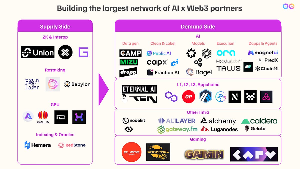 The 0G Ecosystem: Pioneering the Future of Blockchain and AI Integration | by UnceLink | Jun ...