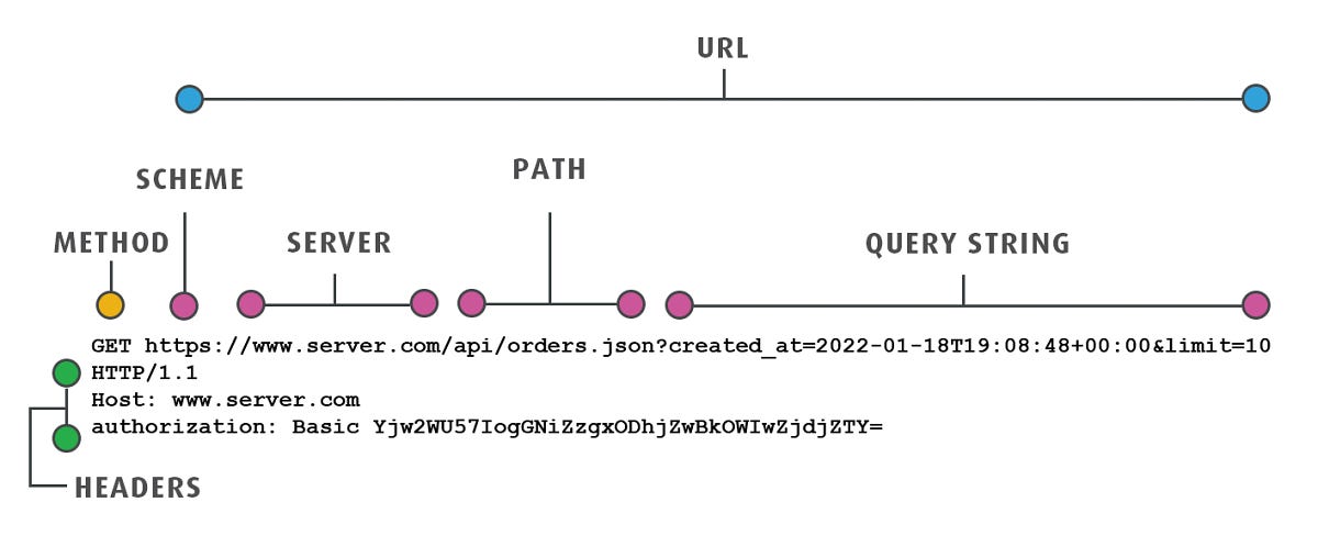 HTTP (Hypertext Transfer Protocol)-HTTPS(Hypertext Transfer Protocol Secure) Ve HTTP’nin ...