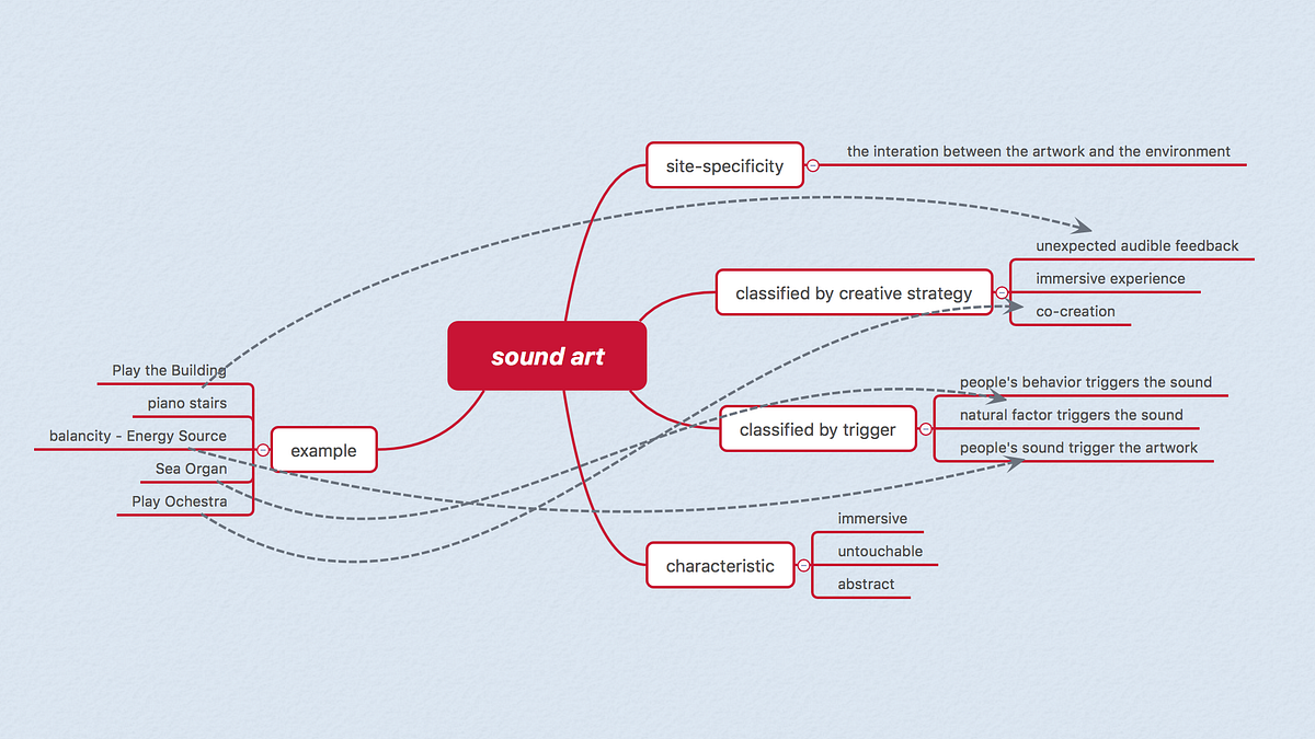 Mind Maps. 01 Sound Art | by Echo Xu | Medium
