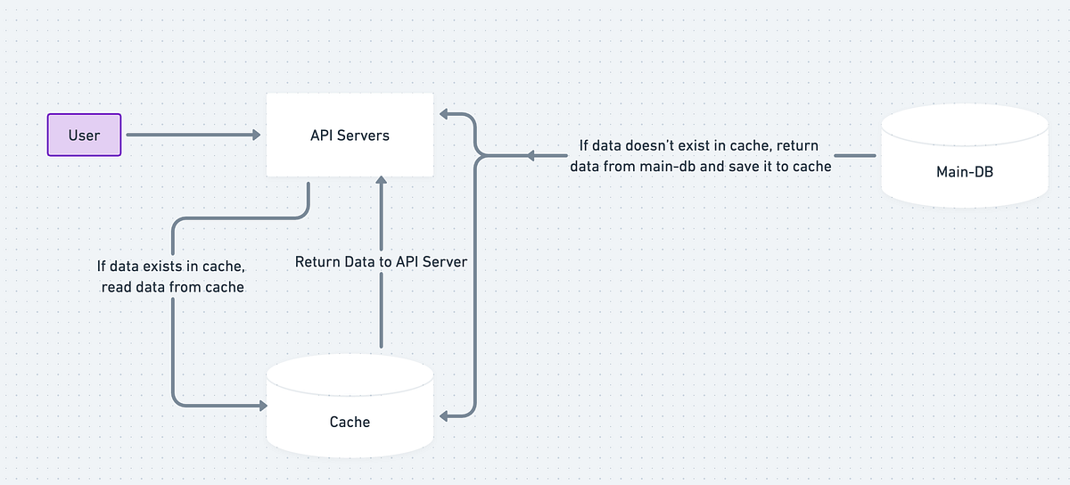 Understanding Key Concepts of Caching | Medium