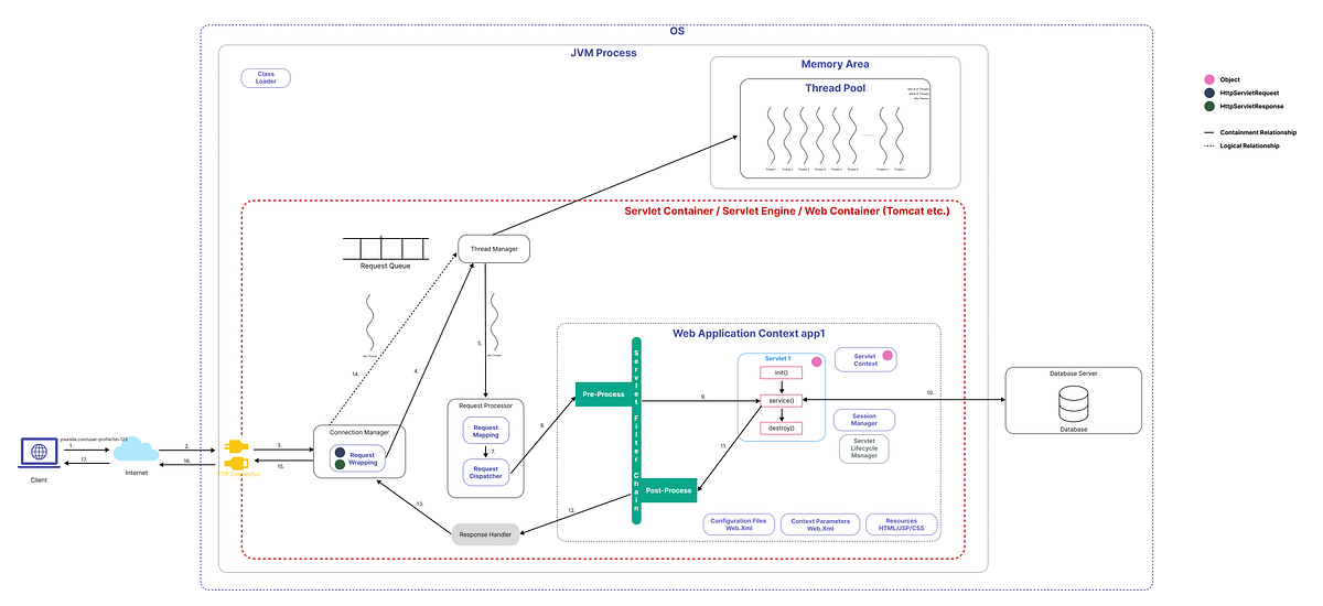 Understanding Dynamic Content Loading in Web Servers : Web Servers ...