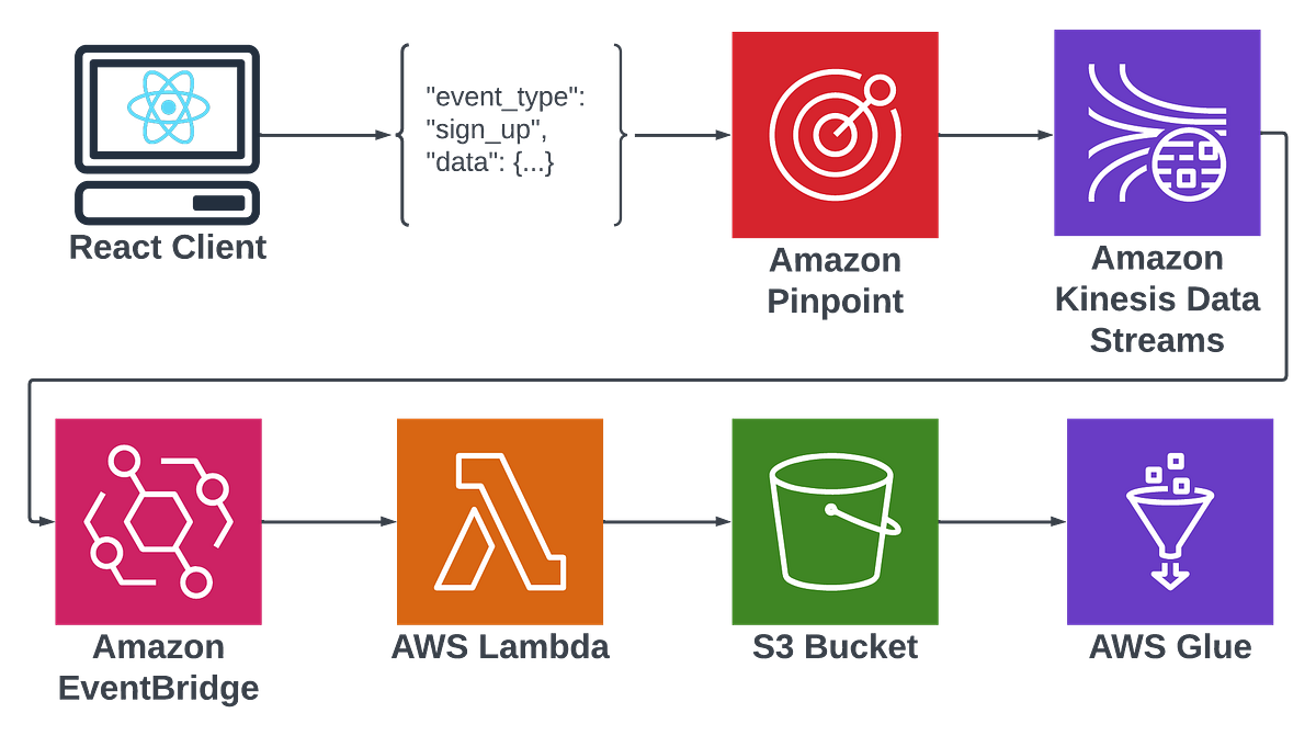 Analyzing User Data with Custom AWS Pinpoint Events, Kinesis, Lambda, Eventbridge, Glue, and ...