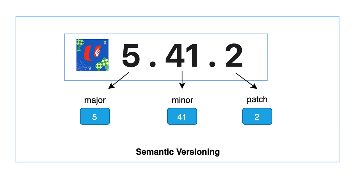 Modular Mobile App Development: Versioning Modules | by Mohshin Shah ...