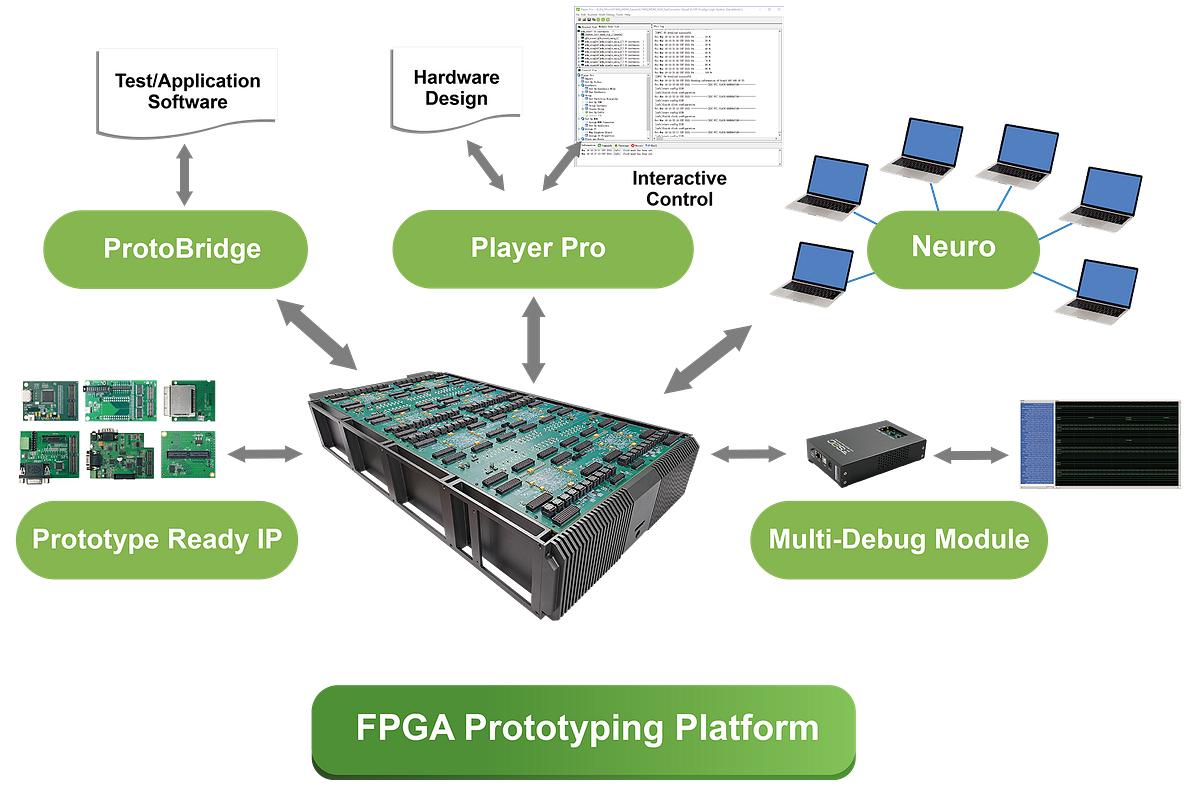 S2C’s FPGA Prototyping Solutions | SemiWiki | by Scinc | Nov, 2024 | Medium