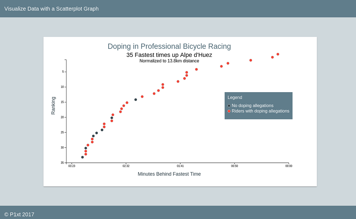 FCC Speedrun — Visualize Data with a Scatterplot Graph | by P1xt | P1xt’s Blog | Medium