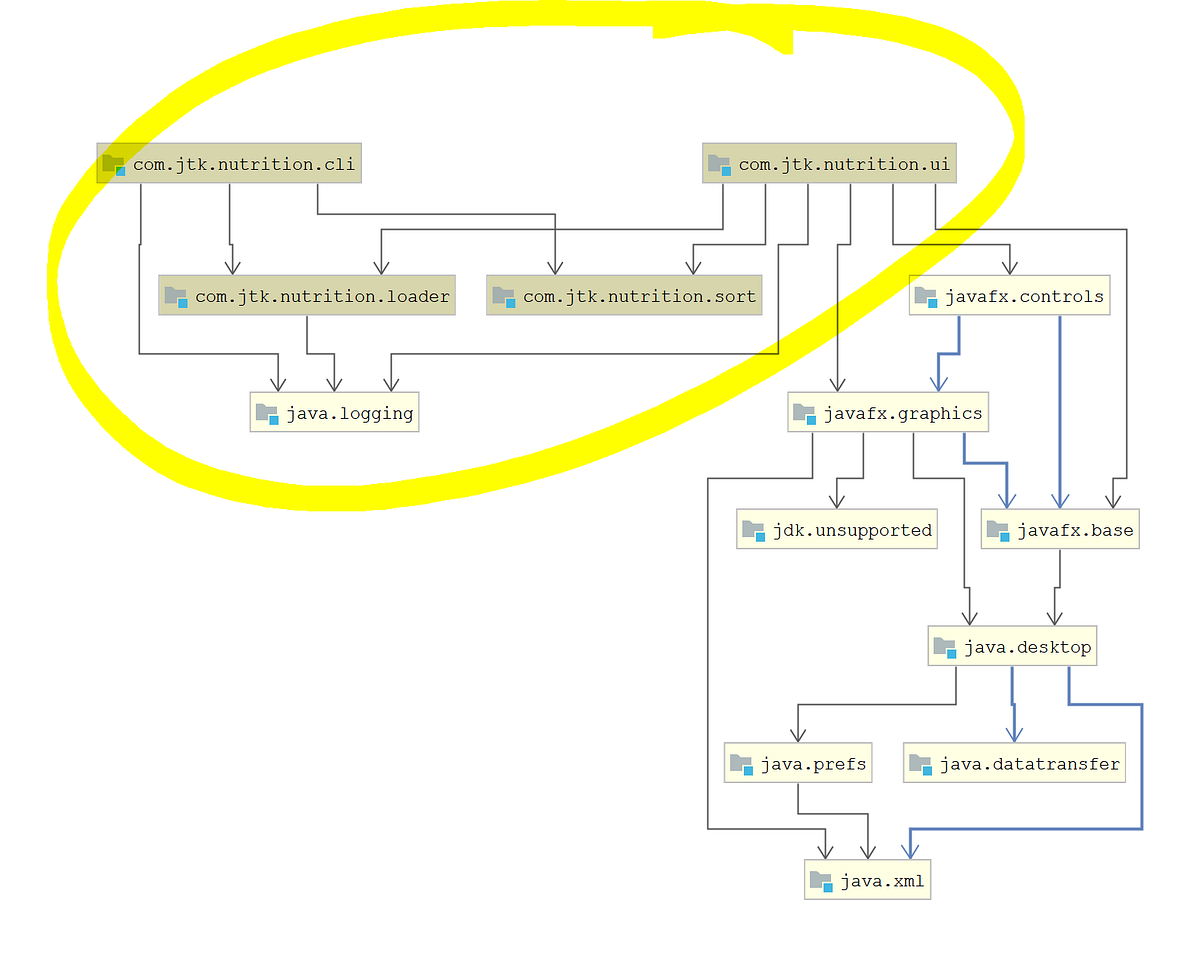 Java Module System — Part I. Java Platform Module System | by Jubin | Medium
