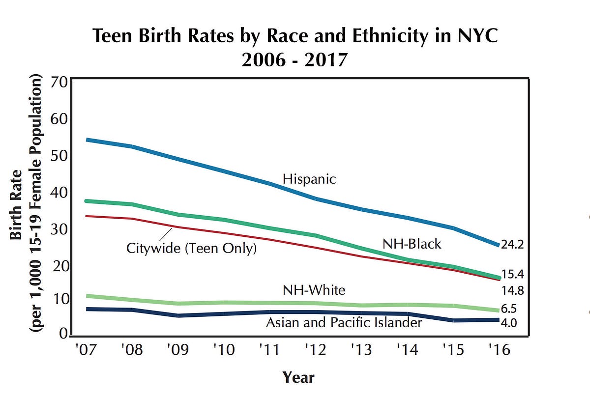 Teen birth rates in NYC four times higher for Hispanics than for whites ...