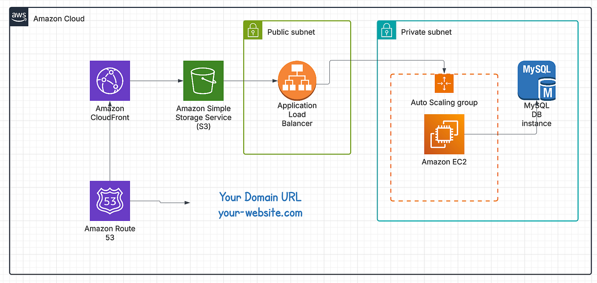From Code to Cloud: Deploying Your Full-Stack App on AWS (React, Node.js, MySQL) | by Sai ...