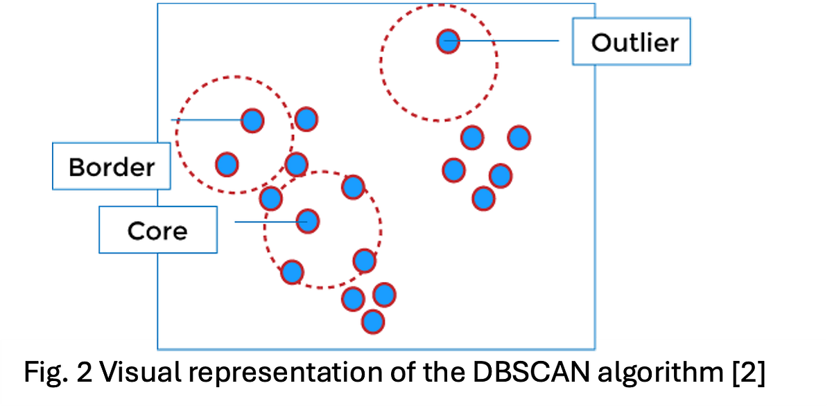 Unsupervised Machine Learning in Cybersecurity: A Comprehensive ...