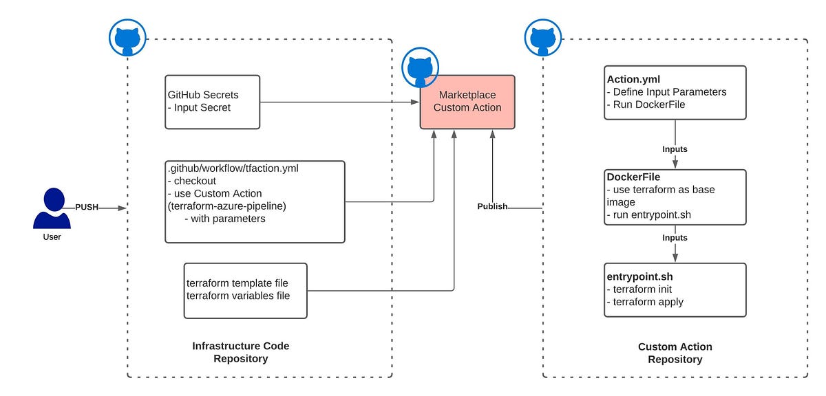 DevOps-ifying your Infrastructure Code using GitHub Actions and Docker ...