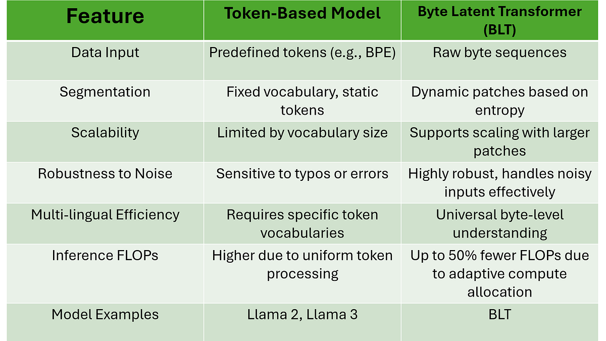 Token-Free Transformer: Understanding the Meta AI’s Byte Latent Transformer(BLT) | by Puspak ...