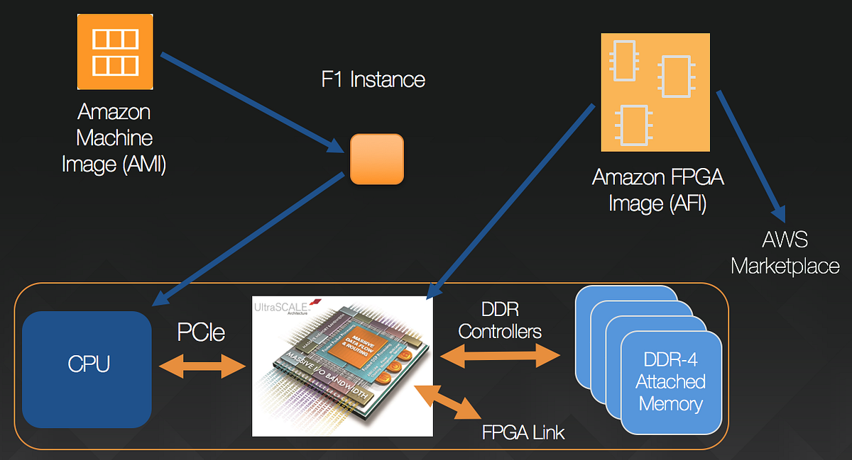 Building FPGA applications on AWS — and yes, for Deep Learning too | by ...