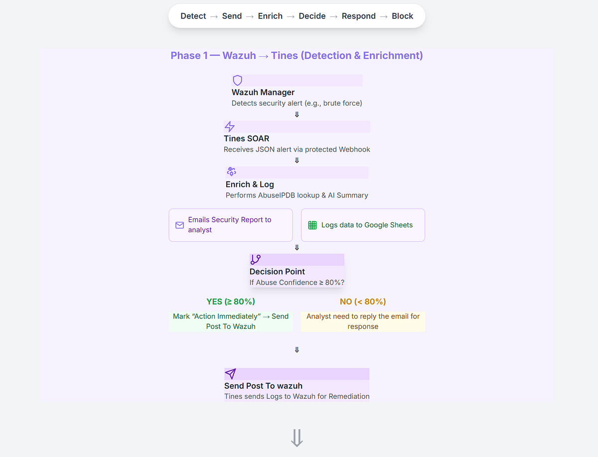 Wazuh × Tines SOAR Integration: Lab Setup Phase 1 | by Hanif K A | Oct, 2025 | Medium