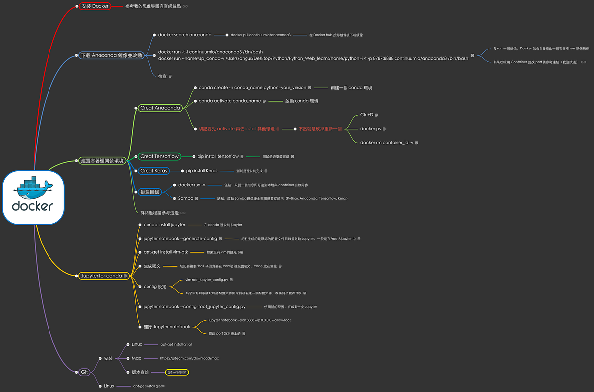 手把手教學 | Docker建置Anaconda，Tensorflow，Keras，Jupyter環境 | by d.l.spm | Medium