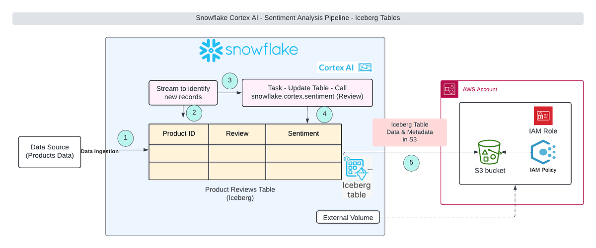 Snowflake Cortex AI Sentiment Analysis Pipeline | by Nipun dixit | Medium