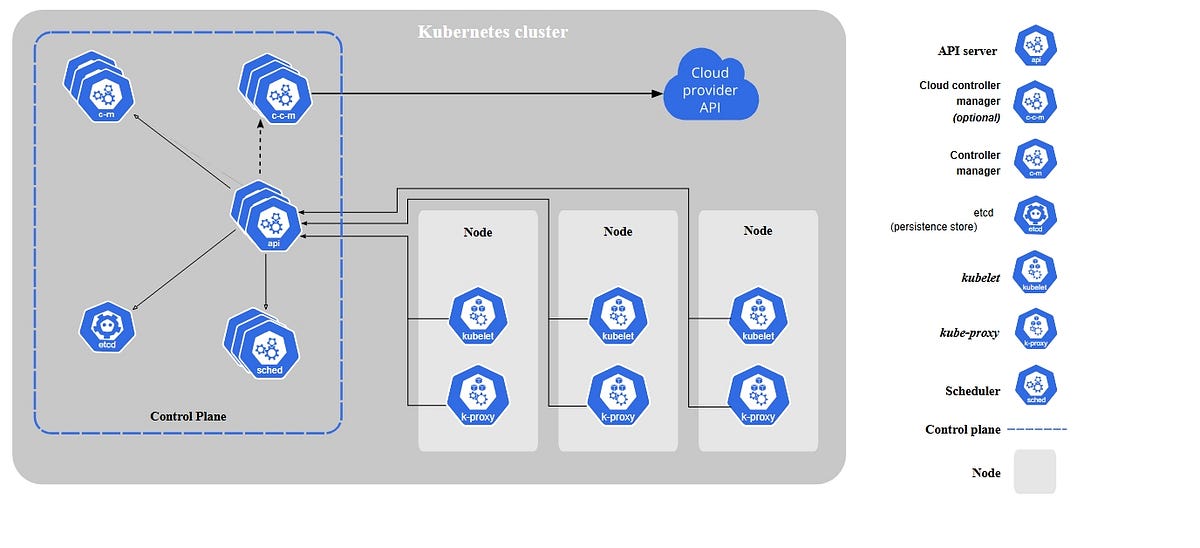 Kubernetes: What, Why, How & Architecture (With Pros & Cons) | by ...