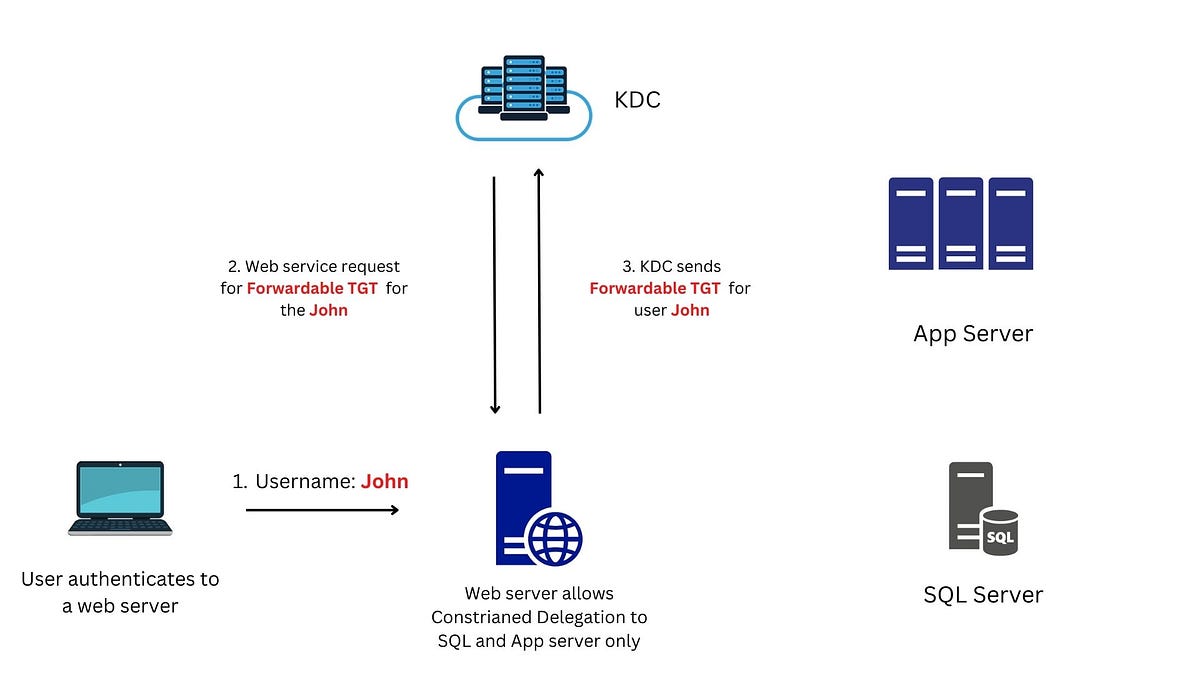 Attacking Constrained Delegation. Kerberos Delegation | by 0xmani ...