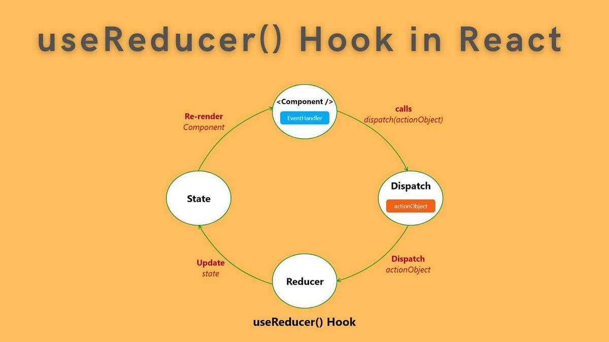 useReducer - useState. React Projelerimizin olmazsa olmazı… | by ...