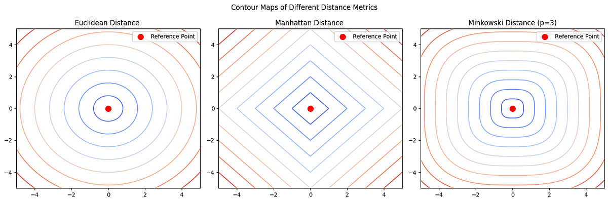 From Euclidean to Minkowski: How Distance Shapes Machine Learning | by ...