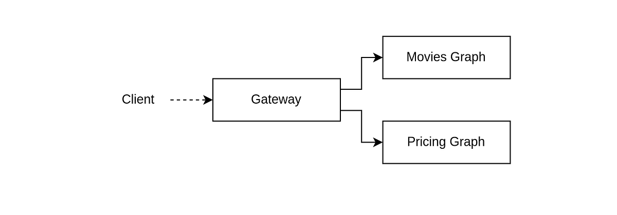 Creating a GraphQL Federation Project | by Pawara Gunawardena | Medium