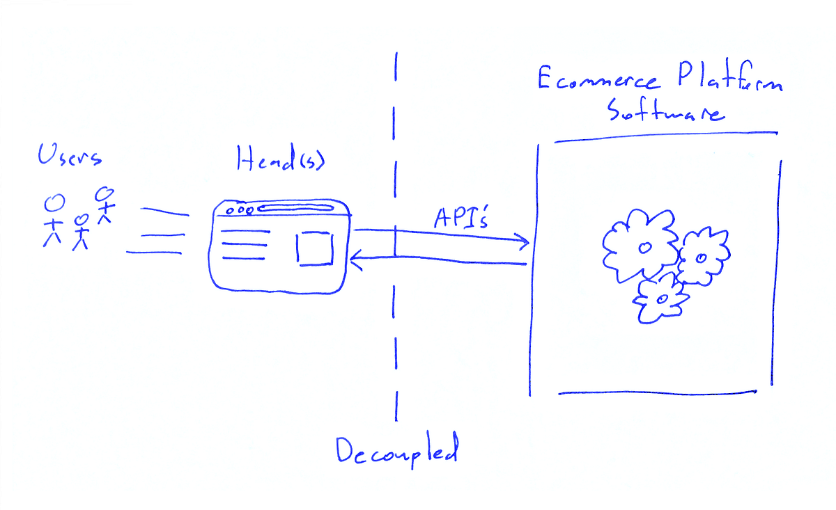 What is Headless E-commerce? — A Definition | by Garth Brantley ...
