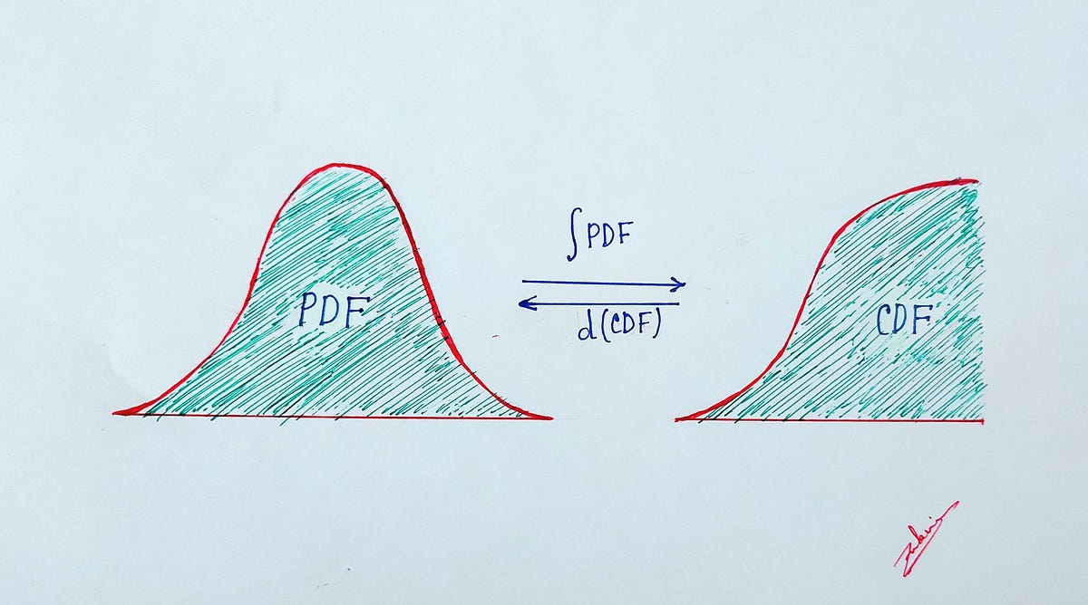 Mastering Probability Distributions: 3 Essential Concepts Every Data Scientist Must Know ...