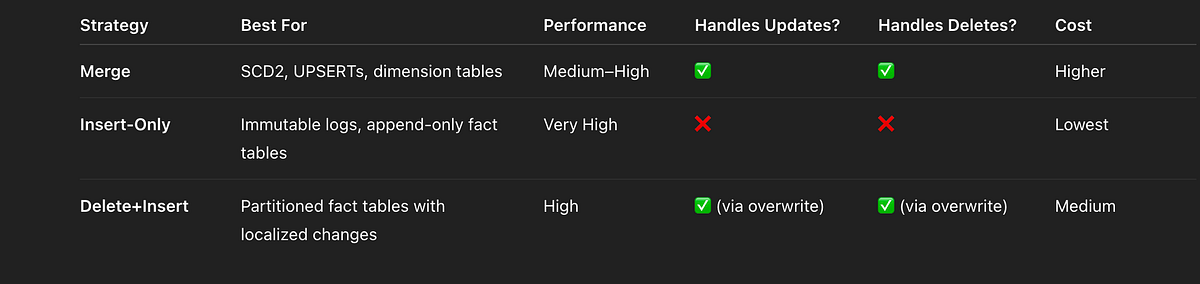dbt Incremental Strategies in Snowflake: Merge vs Insert-Only vs Delete+Insert | by Manik ...