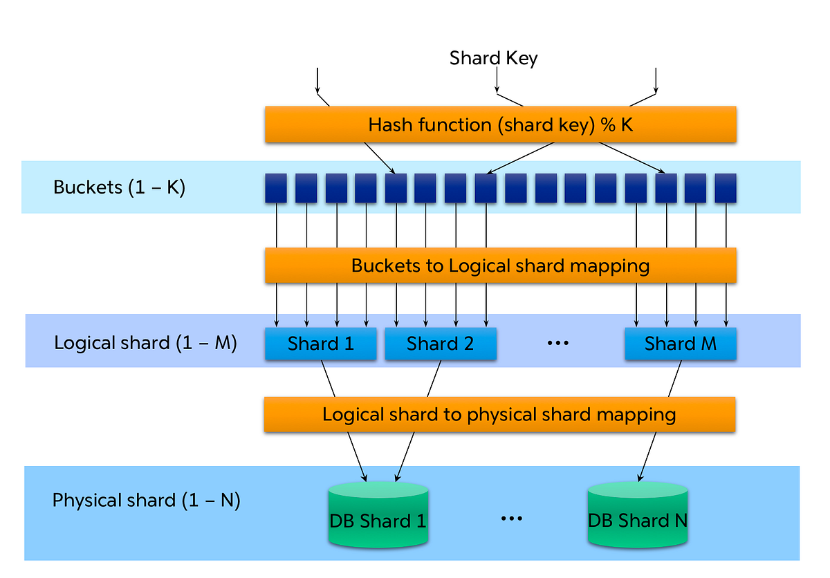 Application Design Considerations for Sharding High Volume Databases ...
