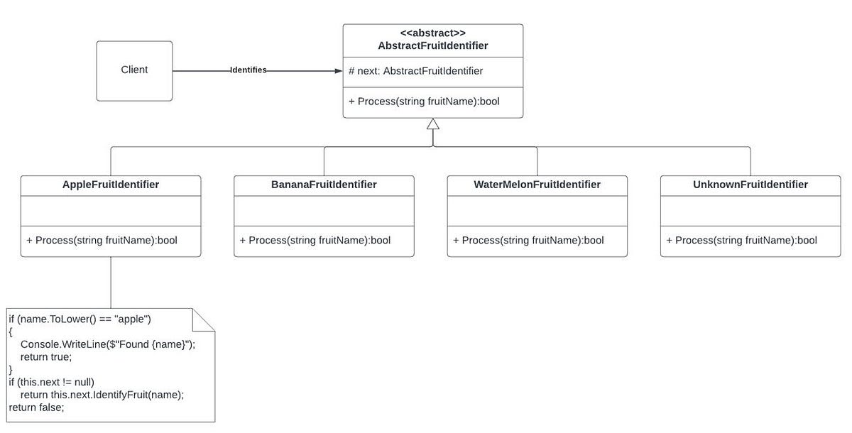 A Juicy Example of the Chain of Responsibility Pattern in C# | by Prabhavith Reddy | Medium