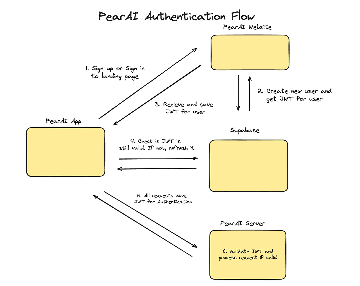 How We Designed Our Servers at PearAI | by Nathan Ang | Medium