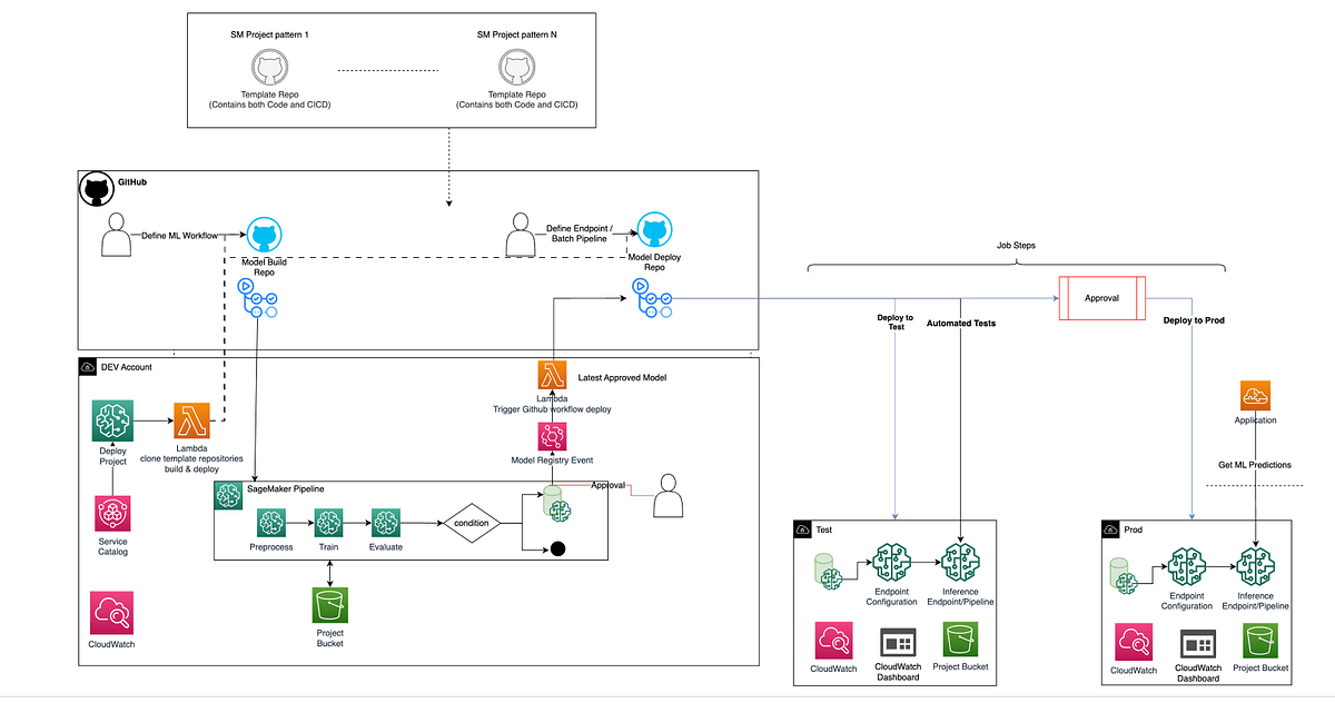 SageMaker + Terraform: Multi-Account MLOps, Pt. 1 | by Mohitverma | Sep ...