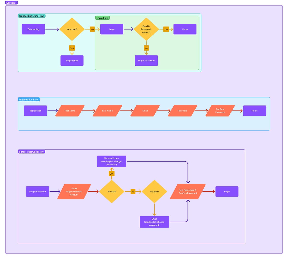 Understanding User Behavior: An Effective Guide to Onboarding, Login ...