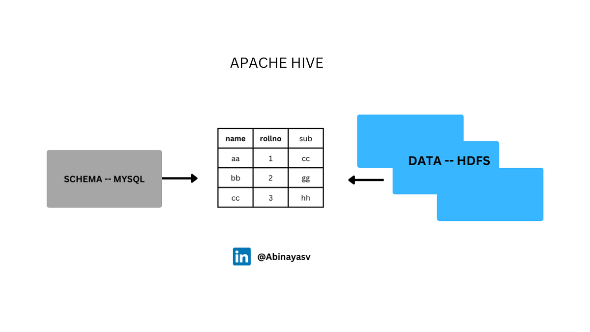 Apache Hive. Apache Hive is an open-source data… | by Abinaya Devi SV | Medium